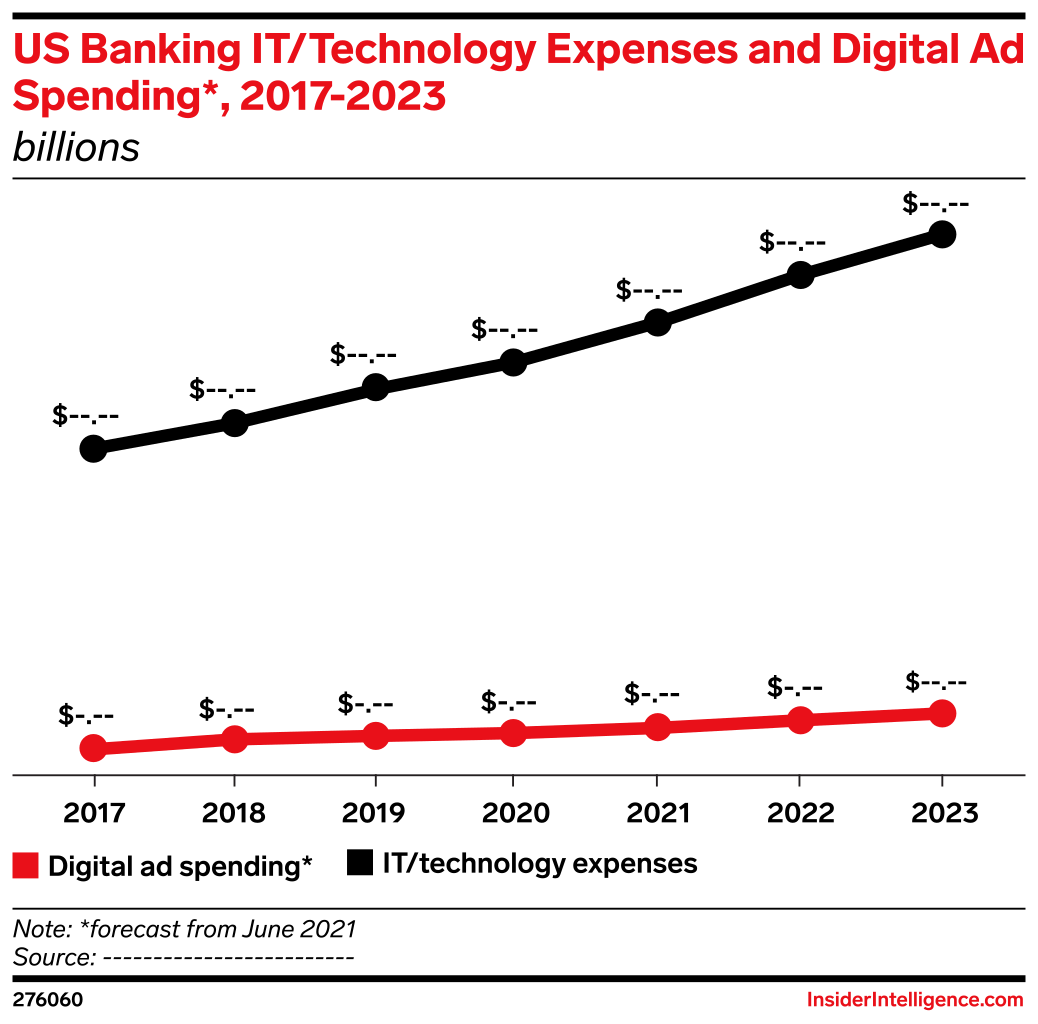 US Banking IT/Technology Expenses and Digital Ad Spending*, 2017-2023 ...