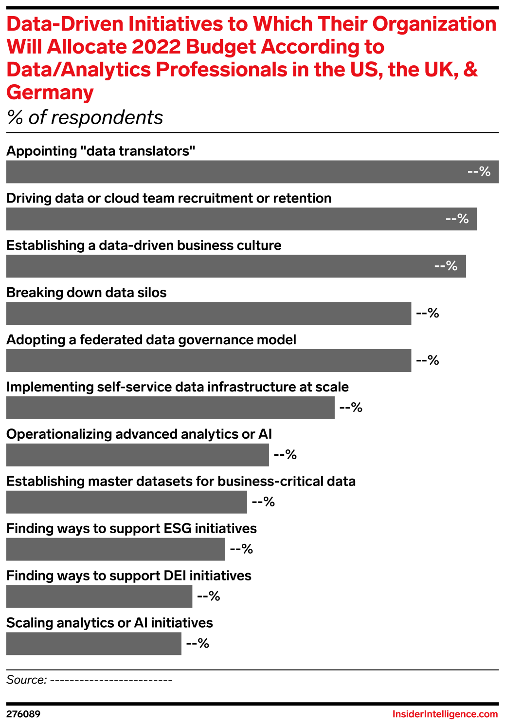 Data-Driven Initiatives to Which Their Organization Will Allocate 2022 Budget According to Data ...