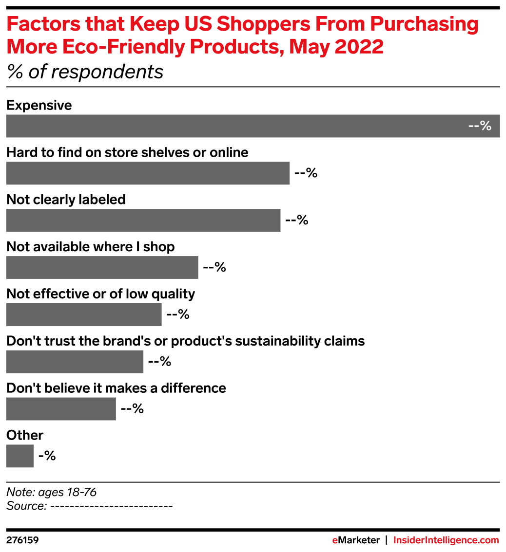 Factors that Keep US Shoppers From Purchasing More Eco-Friendly ...