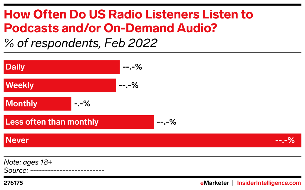 How Often Do US Radio Listeners Listen to Podcasts and/or On-Demand ...