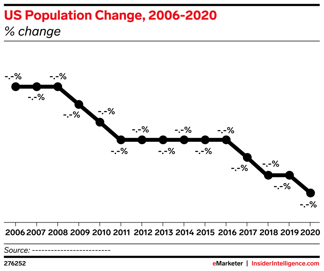 US Population Change, 2006-2020 (% change) | EMARKETER