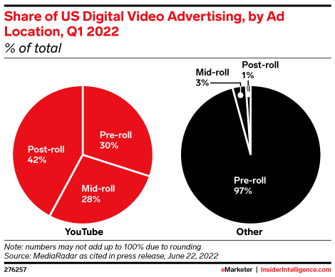 Share of US Digital Video Advertising, by Ad Location, Q1 2022 (% of ...