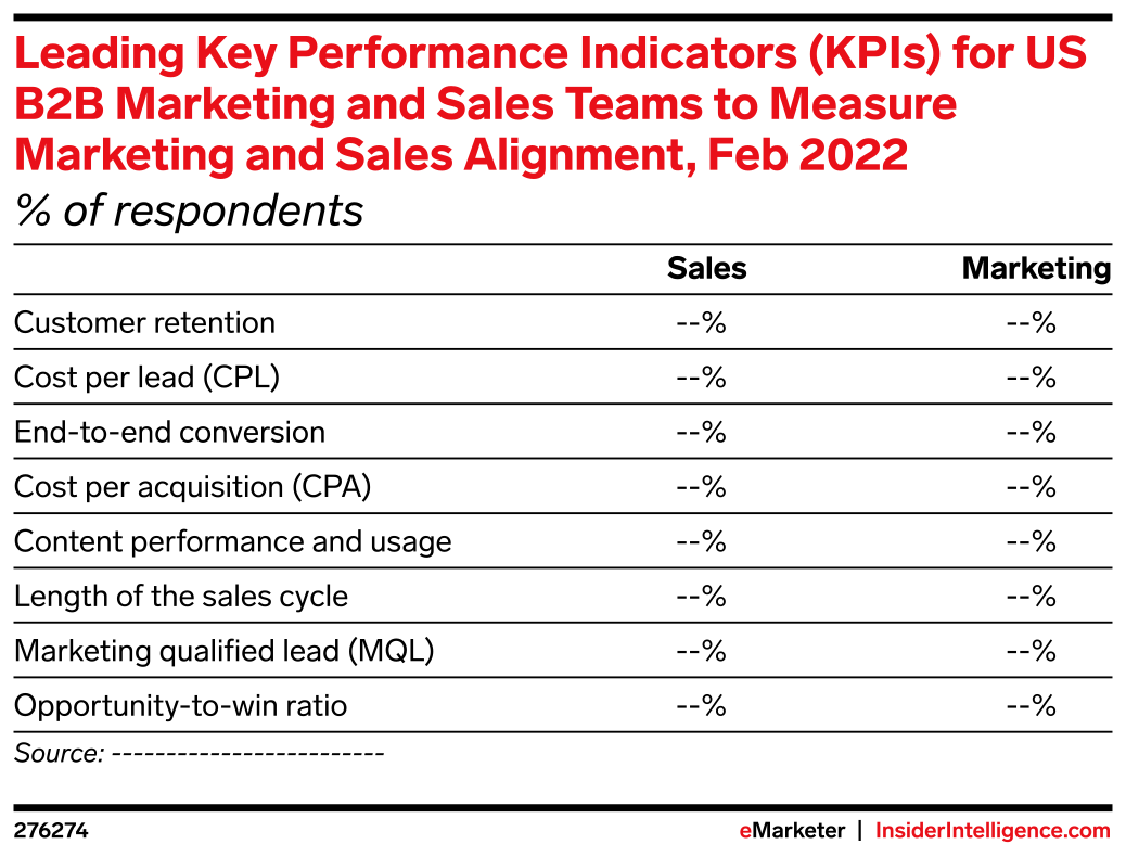 Leading Key Performance Indicators (KPIs) for US B2B Marketing and ...