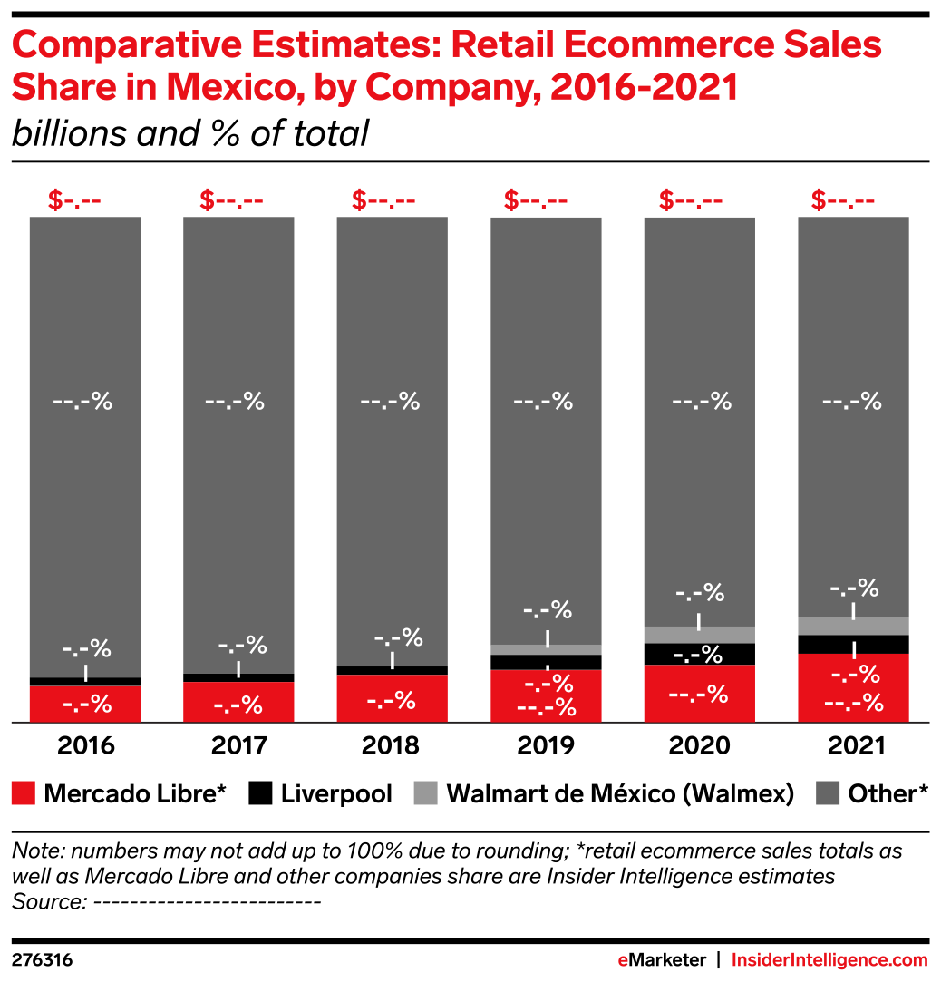 Comparative Estimates: Retail Ecommerce Sales Share in Mexico, by ...