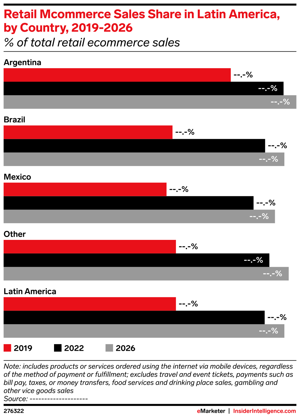 Retail Mcommerce Sales Share in Latin America, by Country, 2019-2026 ...