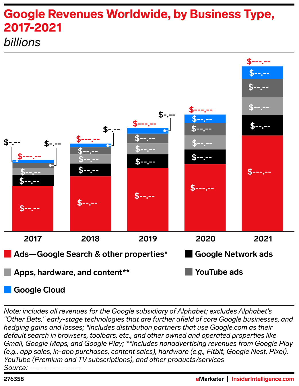 Google Revenues Worldwide, by Business Type, 2017-2021 (billions ...