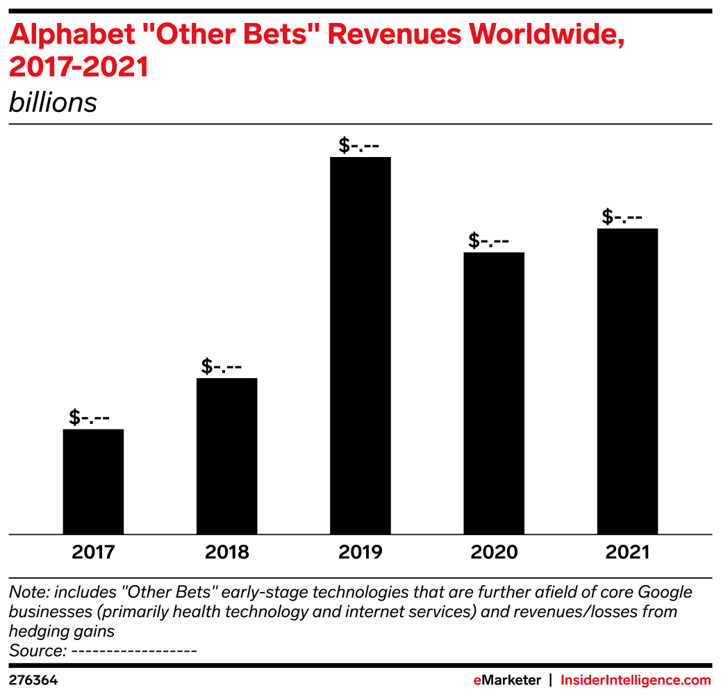 Alphabet "Other Bets" Revenues Worldwide, 2017-2021 (billions) | EMARKETER