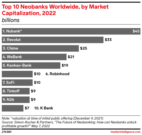 Top 10 Neobanks Worldwide, by Market Capitalization, 2022 (billions ...