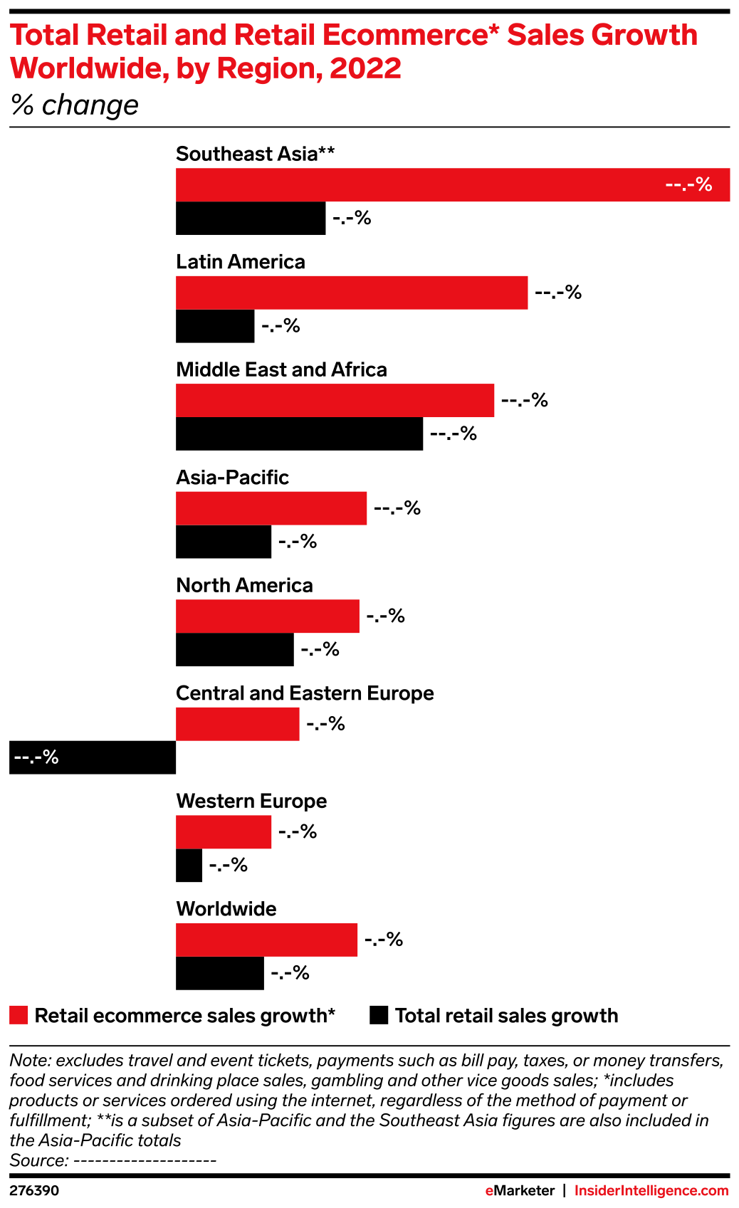Total Retail and Retail Ecommerce* Sales Growth Worldwide, by Region ...