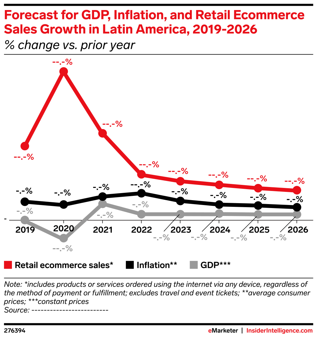 Forecast for GDP, Inflation, and Retail Ecommerce Sales Growth in Latin ...