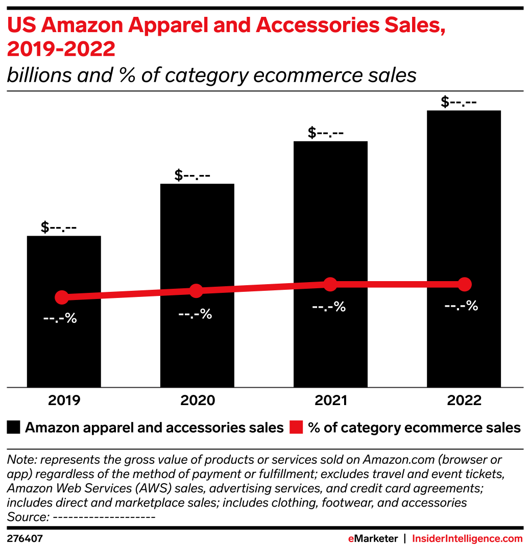 US Amazon Apparel and Accessories Sales, 2019-2022 (billions and % of ...