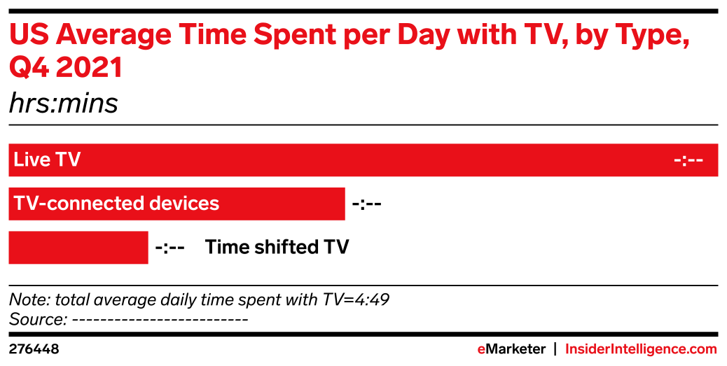 US Average Time Spent per Day with TV, by Type, Q4 2021 (hrs:mins ...