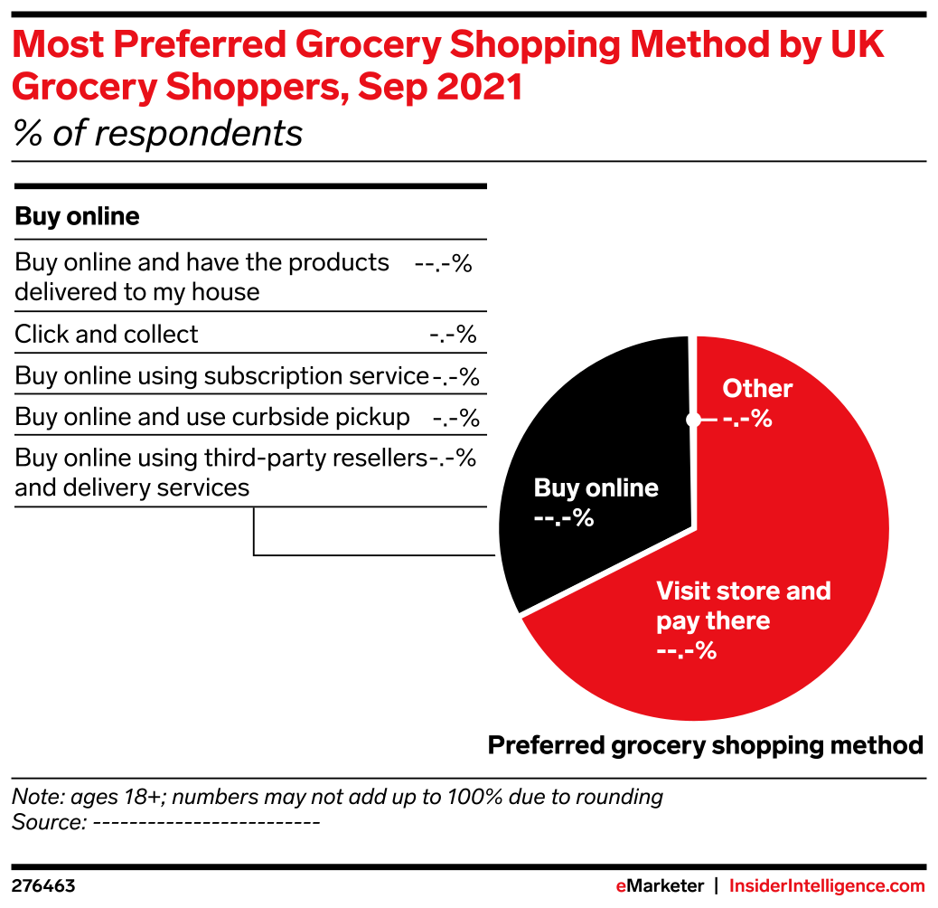 Most Preferred Grocery Shopping Method by UK Grocery Shoppers, Sep 2021 ...