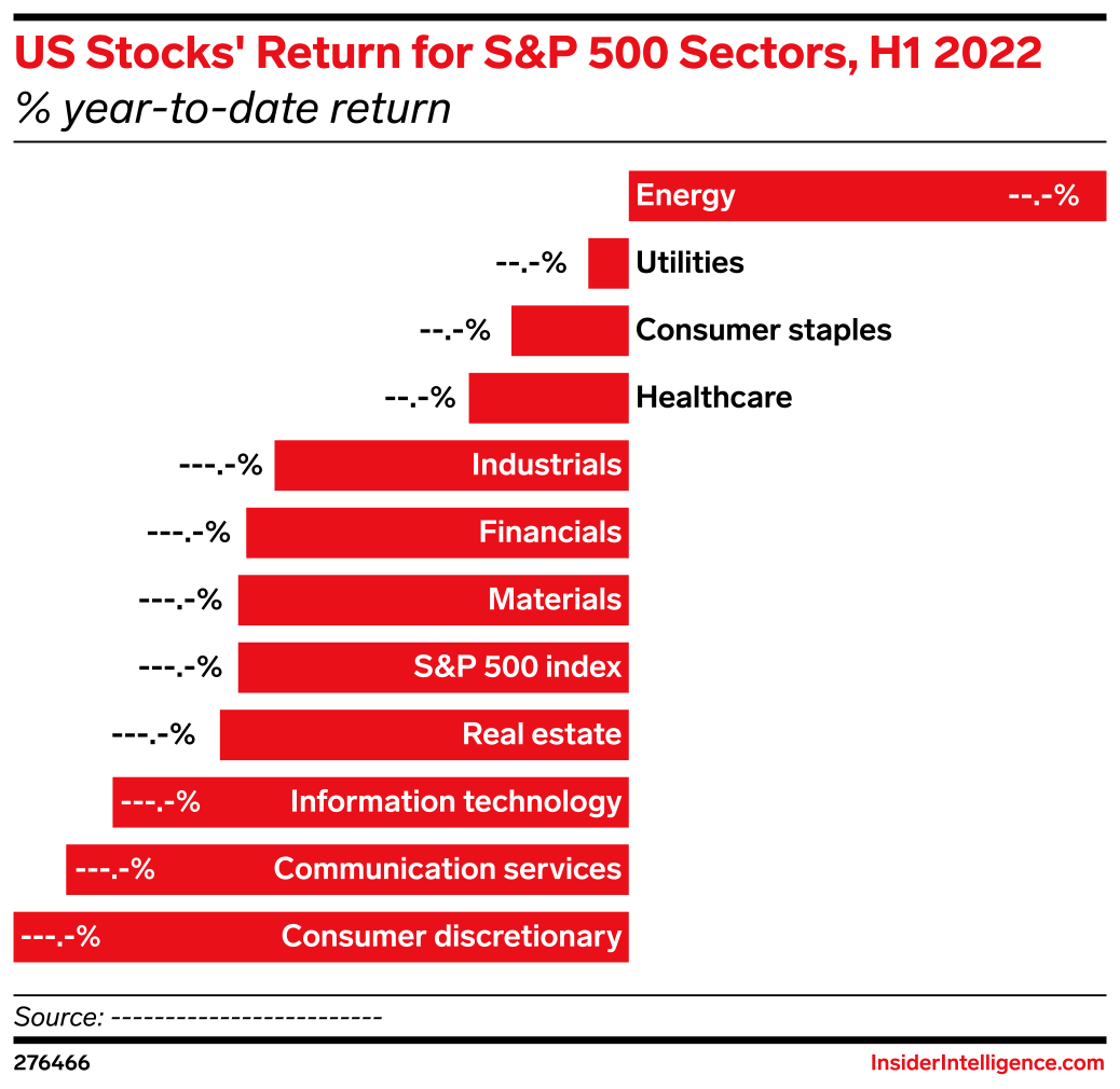 US Stocks' Return for S&P 500 Sectors, H1 2022 (% year-to-date return ...