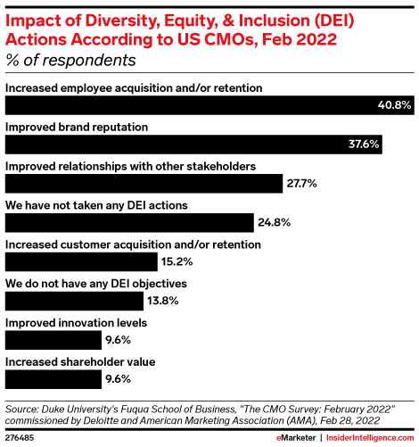 Impact of Diversity, Equity, & Inclusion (DEI) Actions According to US ...