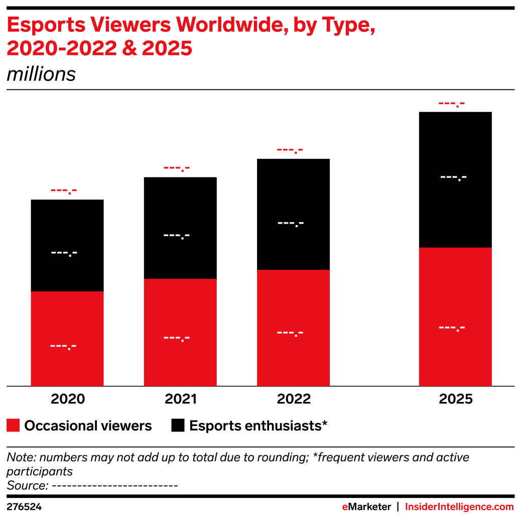 Esports Viewers Worldwide, by Type, 2020-2022 & 2025 (millions) | EMARKETER