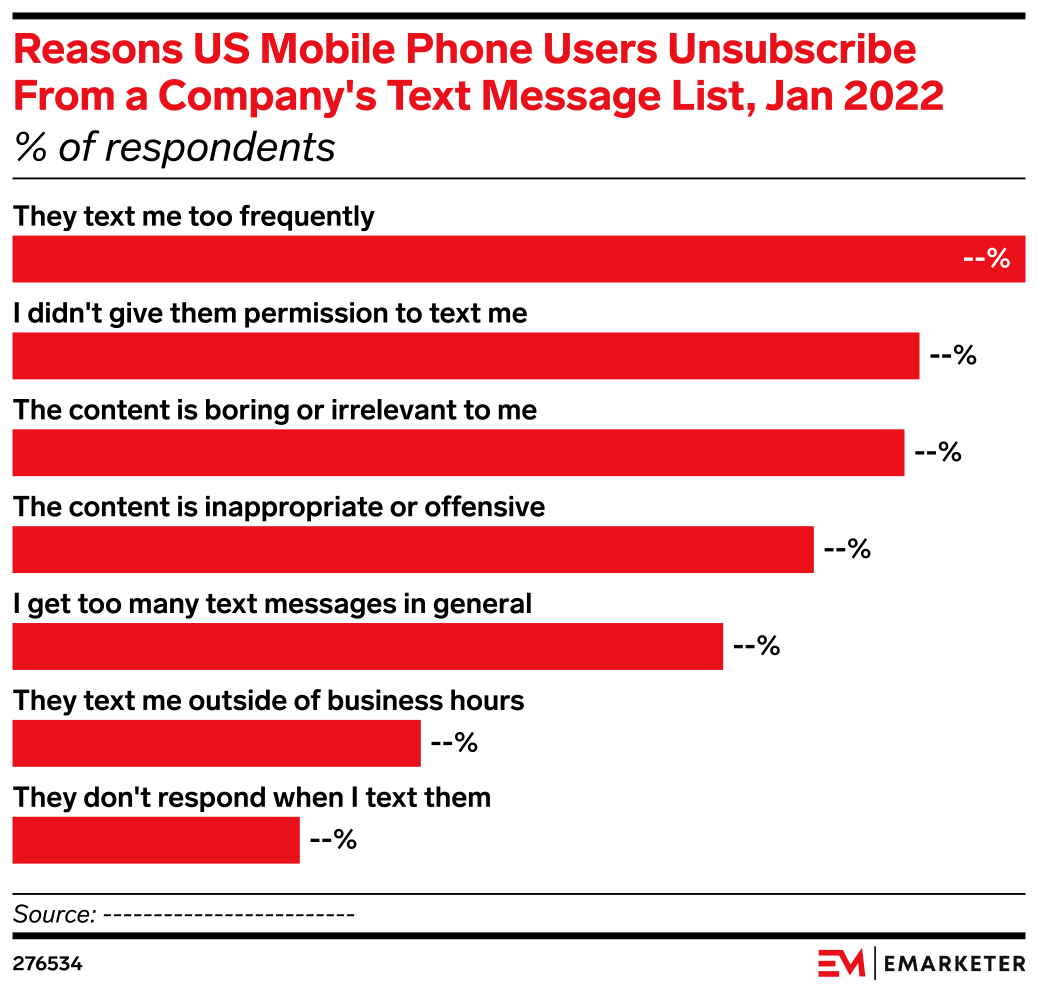 Reasons US Mobile Phone Users Unsubscribe From a Company's Text Message ...