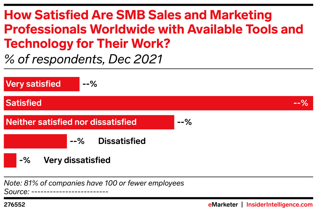 How Satisfied Are SMB Sales and Marketing Professionals Worldwide with ...