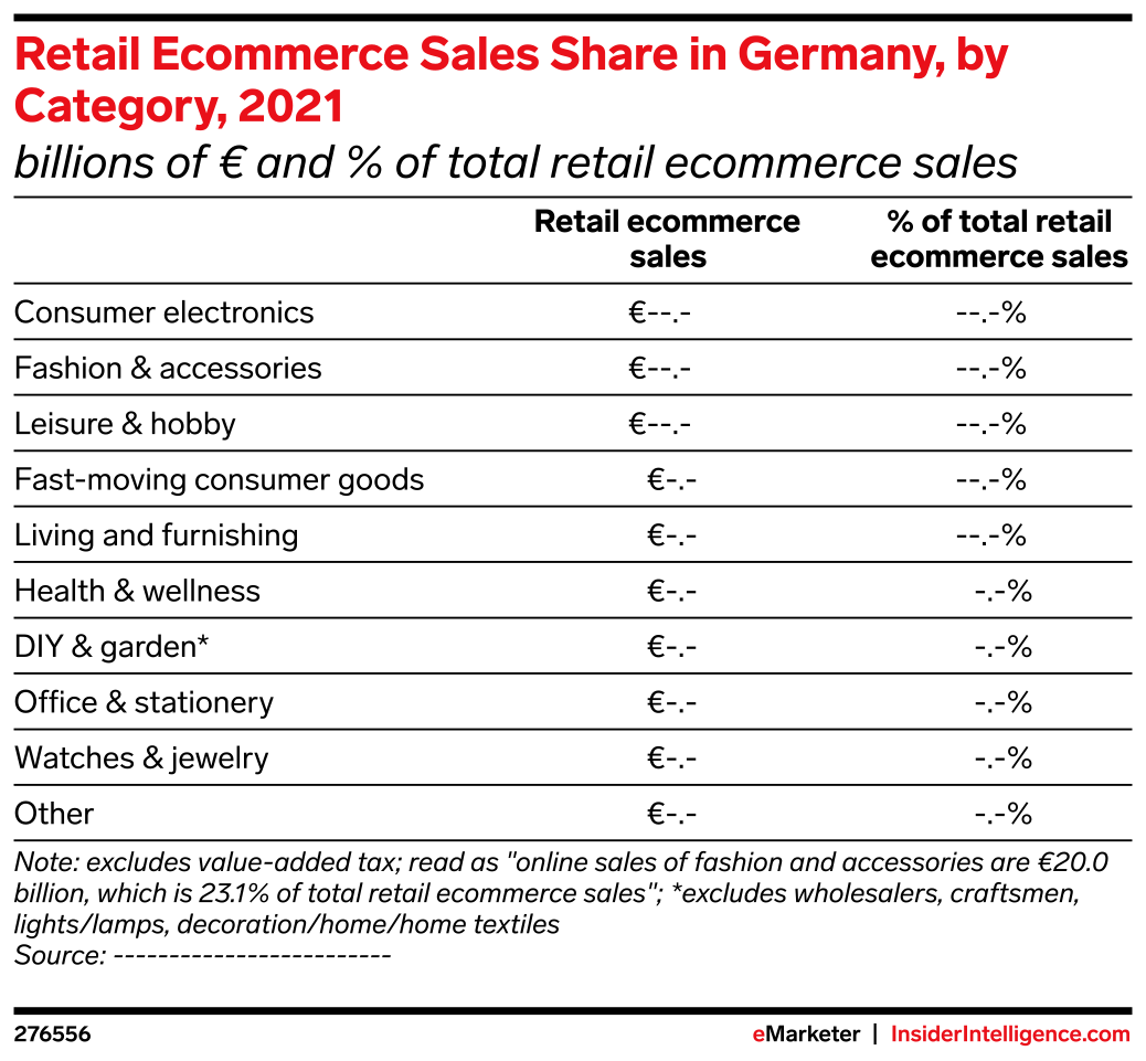 Retail Ecommerce Sales Share in Germany, by Category, 2021 (billions of ...