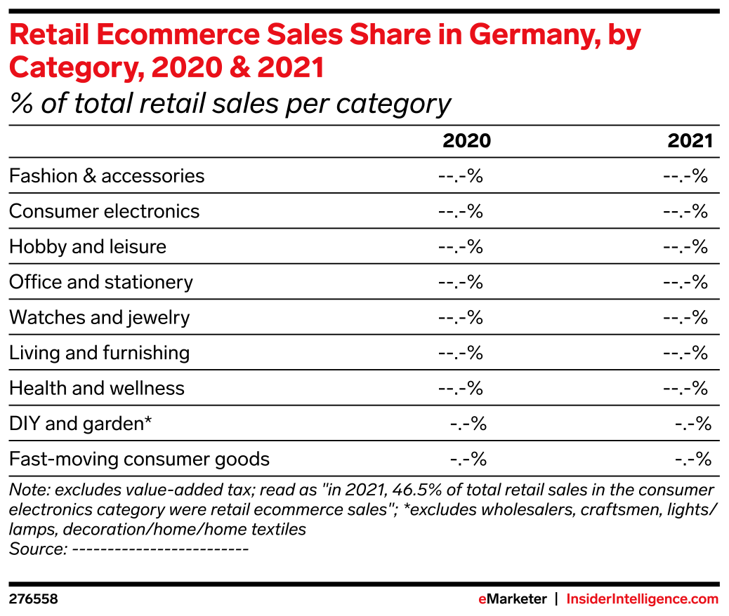 Retail Ecommerce Sales Share in Germany, by Category, 2020 & 2021 (% of ...