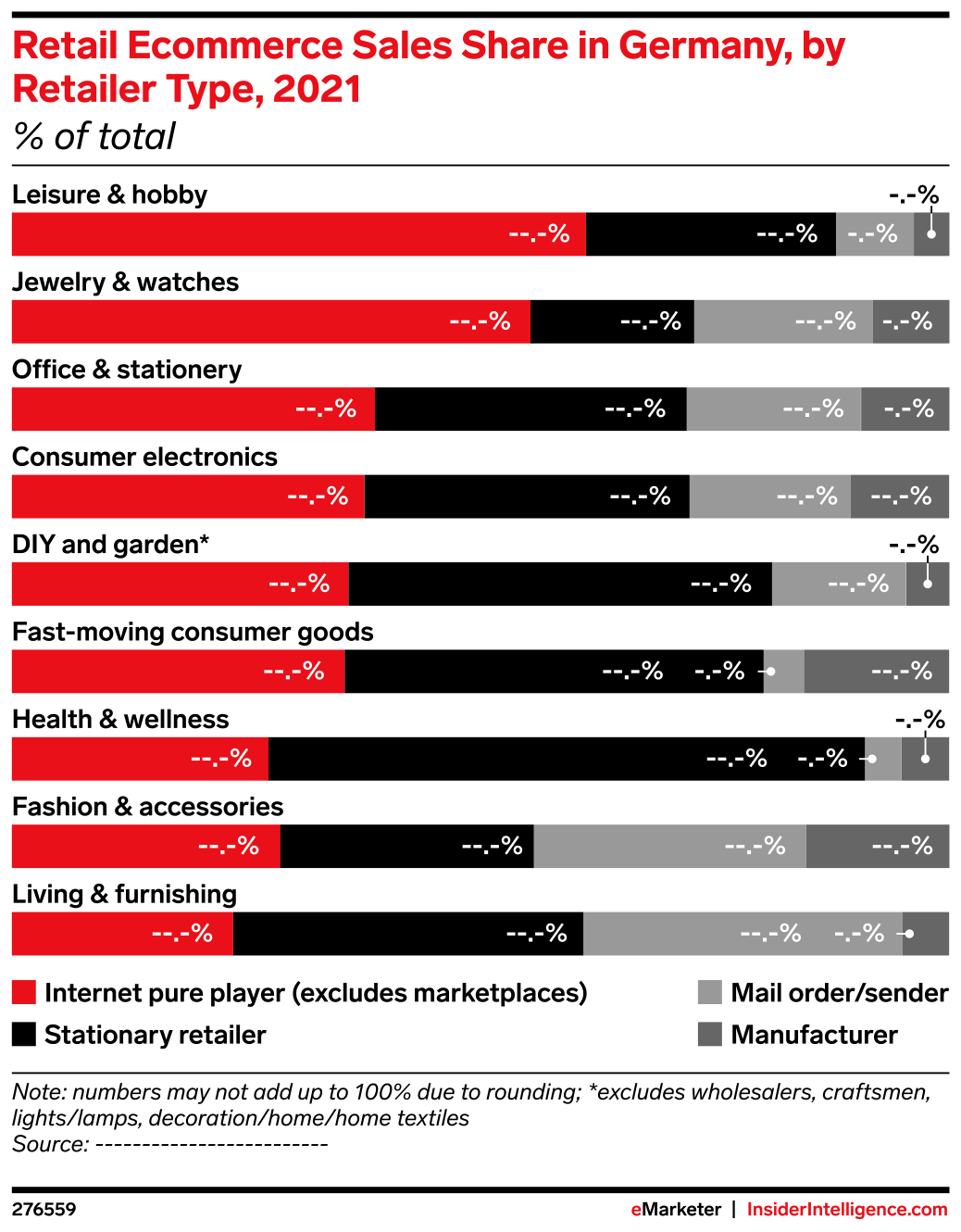 Retail Ecommerce Sales Share in Germany, by Retailer Type, 2021 (% of ...