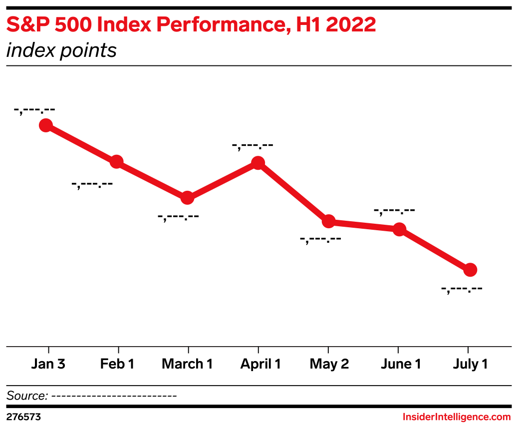 S&P 500 Index Performance, H1 2022 (index points) | EMARKETER