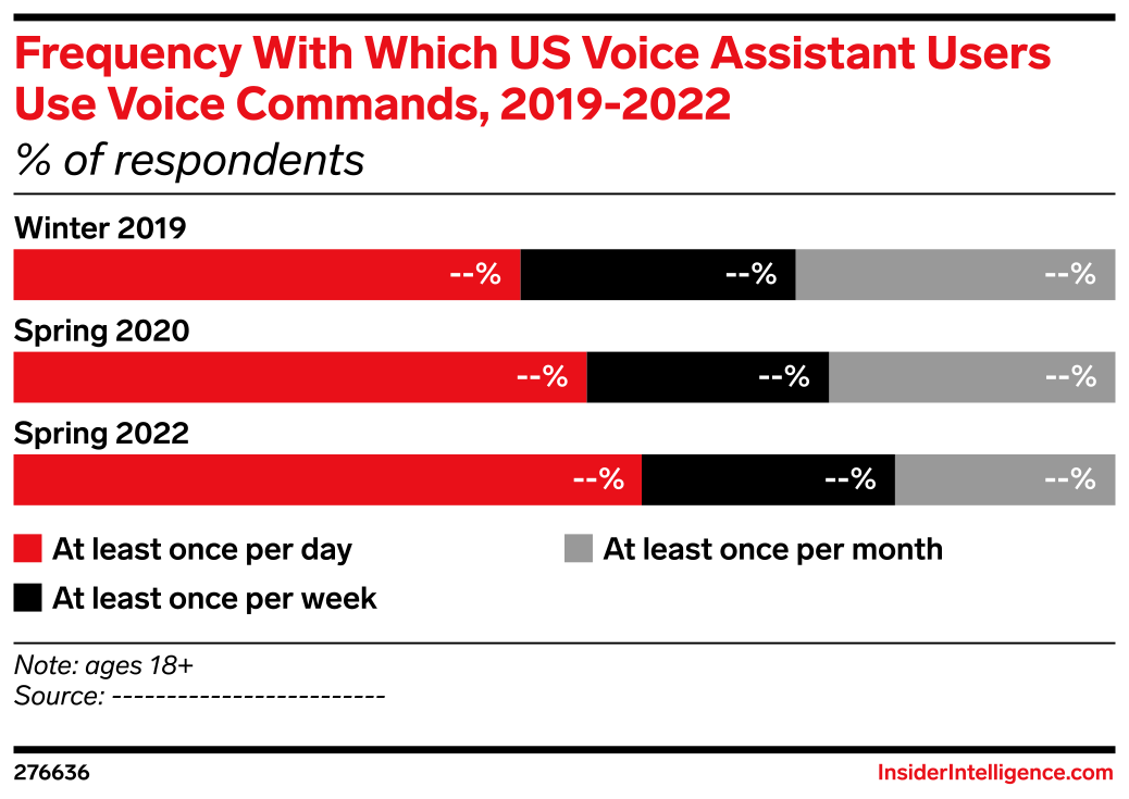Frequency With Which US Voice Assistant Users Use Voice Commands, 2019 ...
