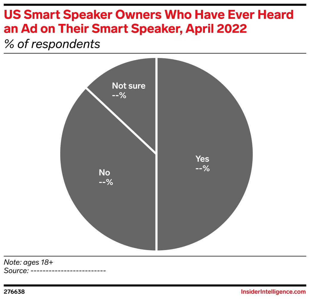 US Smart Speaker Owners Who Have Ever Heard an Ad on Their Smart ...