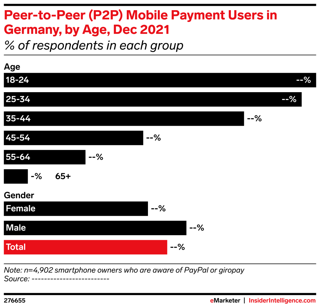 Peer-to-Peer (P2P) Mobile Payment Users in Germany, by Age, Dec 2021 ...