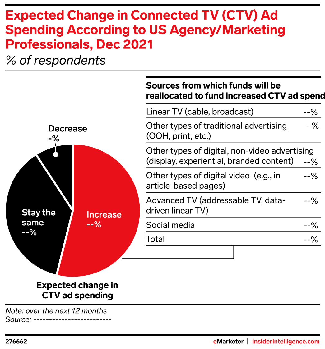 Expected Change in Connected TV (CTV) Ad Spending According to US ...