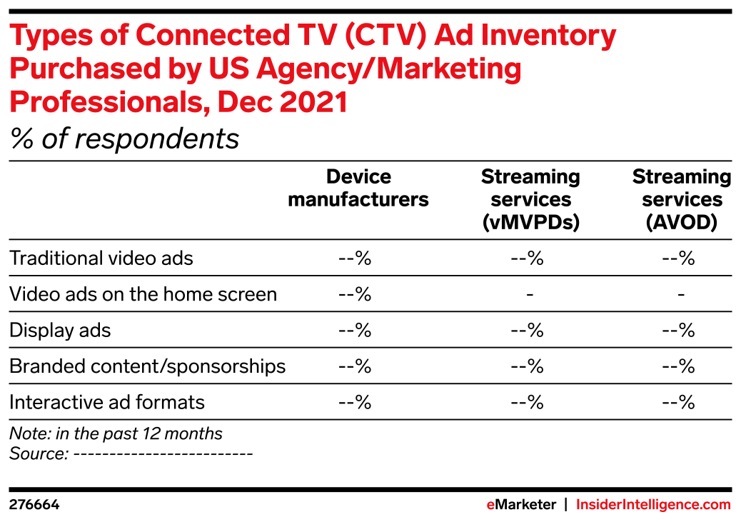 Types of Connected TV (CTV) Ad Inventory Purchased by US Agency ...
