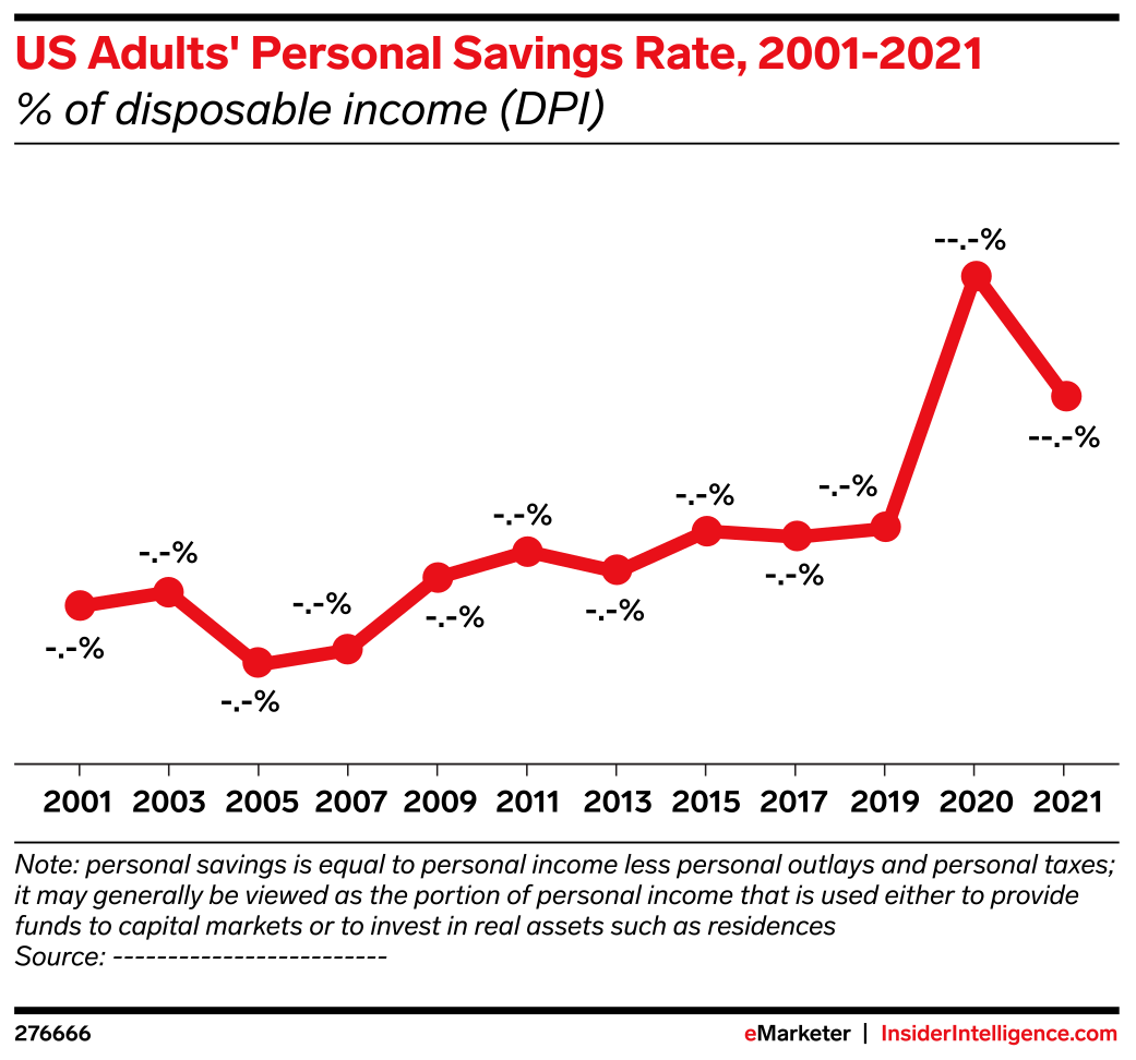 US Adults' Personal Savings Rate, 2001-2021 (% of disposable income ...