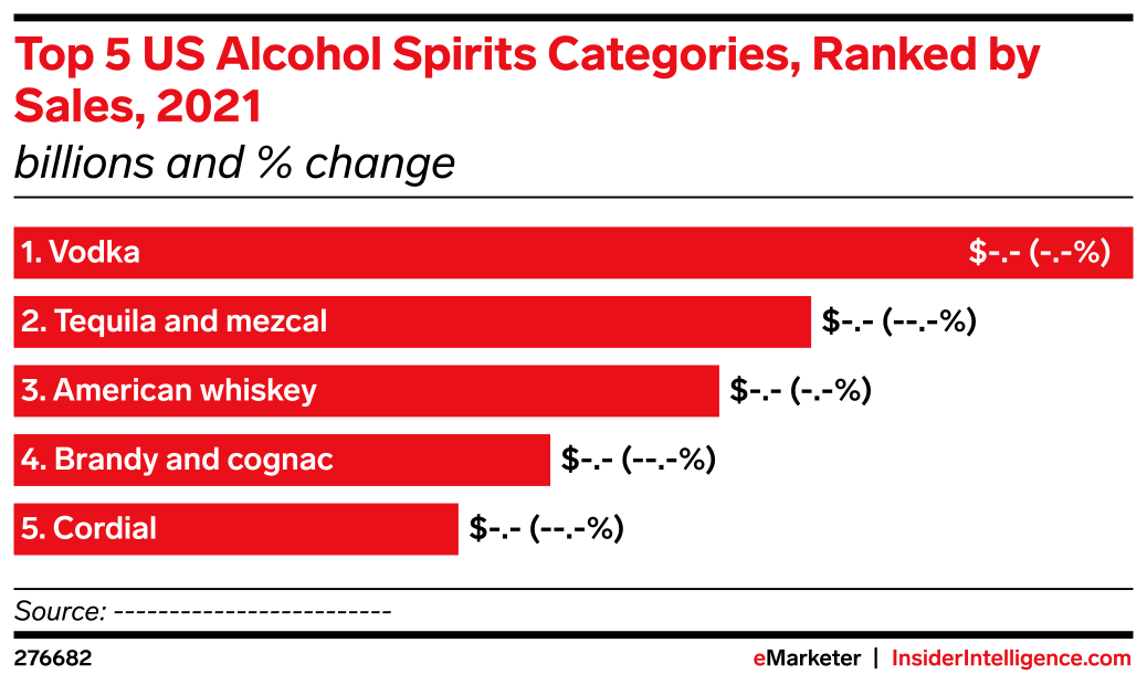Top 5 US Alcohol Spirits Categories, Ranked by Sales, 2021 (billions ...