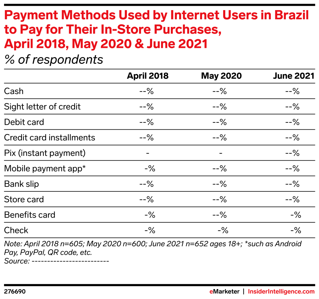 Payment Methods Used by Internet Users in Brazil to Pay for Their In ...