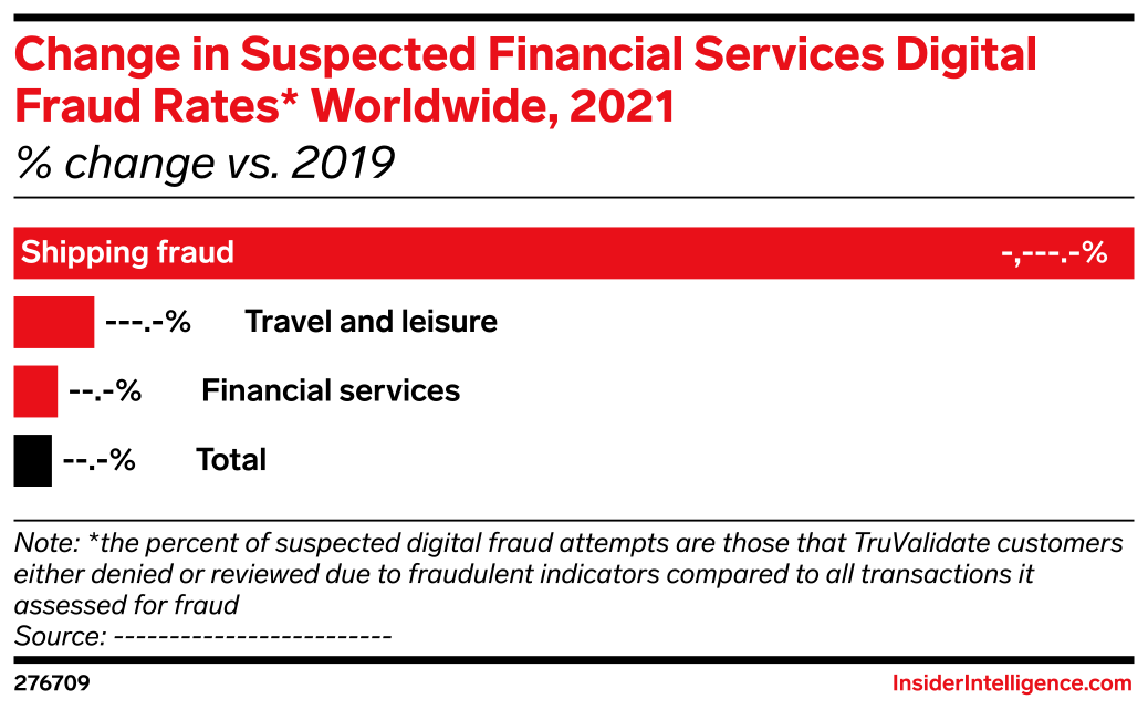 Change in Suspected Financial Services Digital Fraud Rates* Worldwide ...