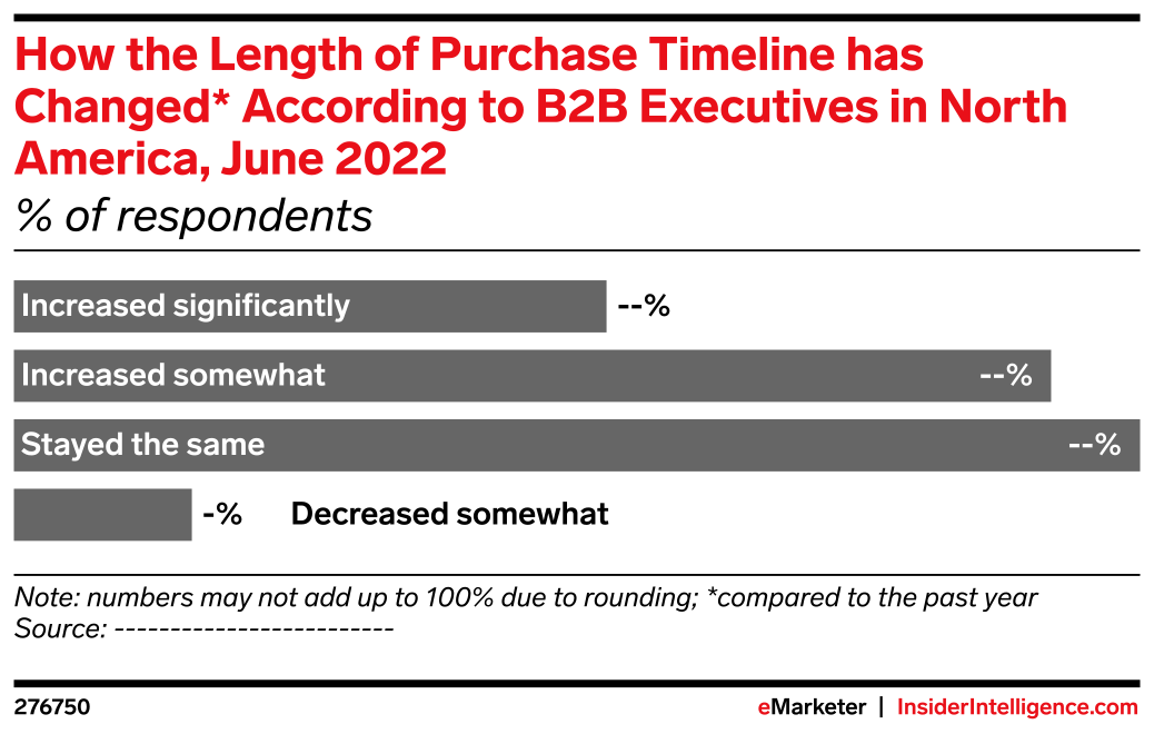 How the Length of Purchase Timeline has Changed* According to B2B ...