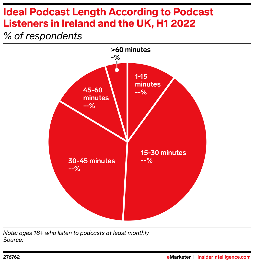 Ideal Podcast Length According to Podcast Listeners in Ireland and the ...