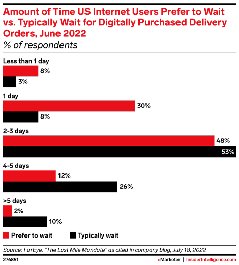 Amount of Time US Internet Users Prefer to Wait vs. Typically Wait for ...