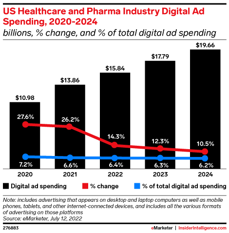 US Healthcare and Pharma Industry Digital Ad Spending, 2020-2024 ...