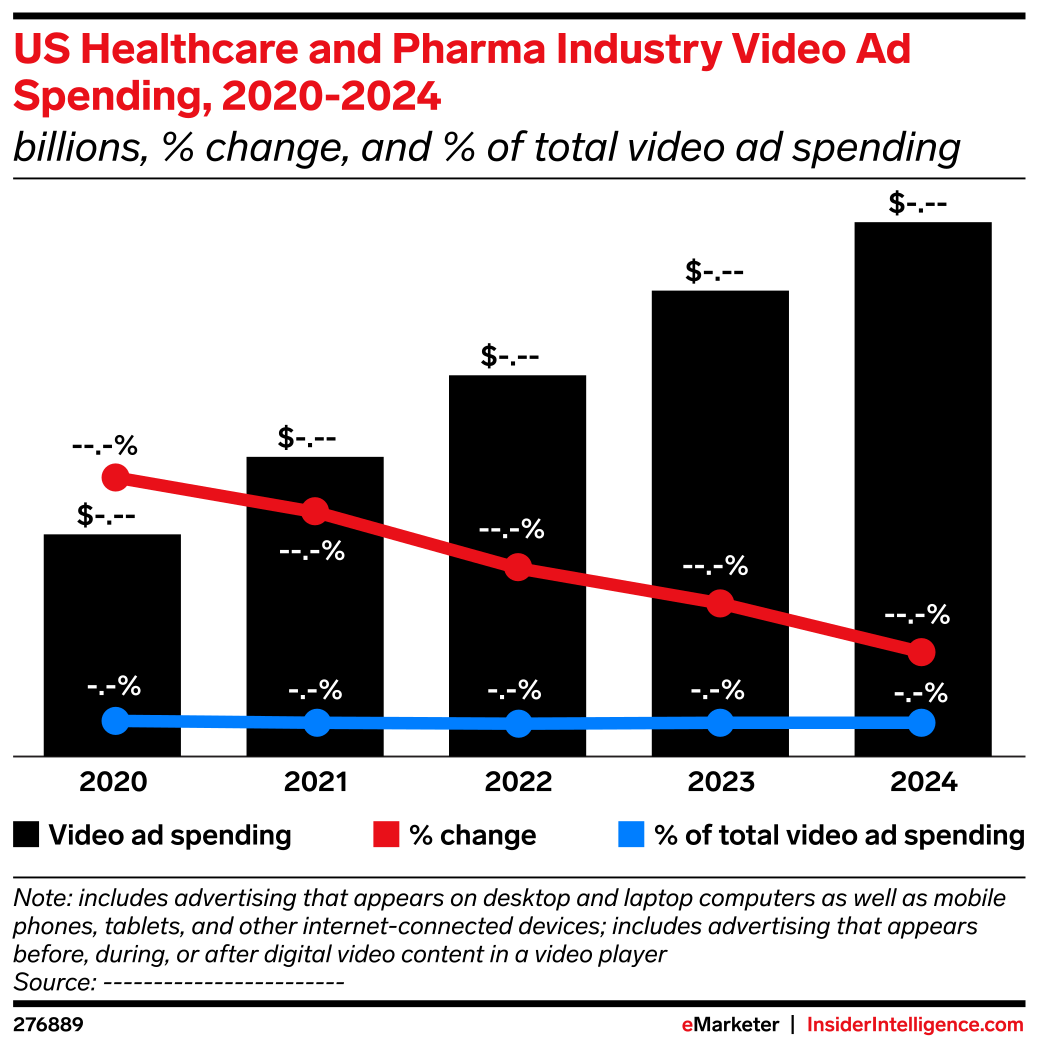 US Healthcare and Pharma Industry Video Ad Spending, 2020-2024 ...