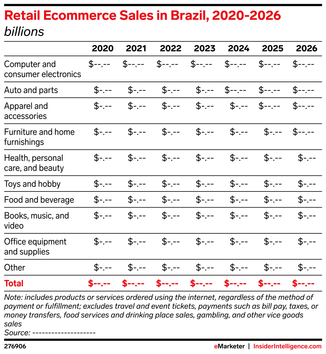 Retail Ecommerce Sales in Brazil, 2020-2026 (billions) | EMARKETER