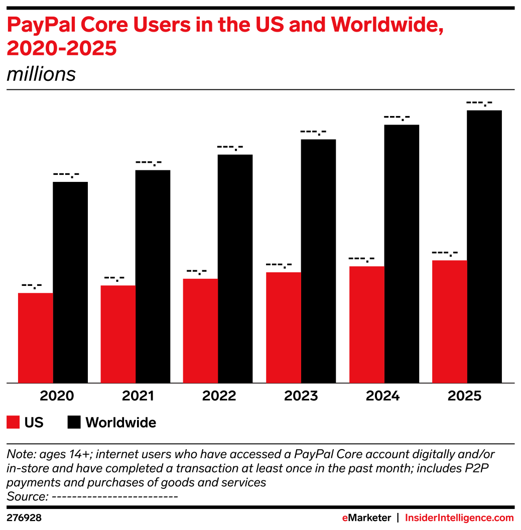 PayPal Core Users in the US and Worldwide, 2020-2025 (millions) | EMARKETER