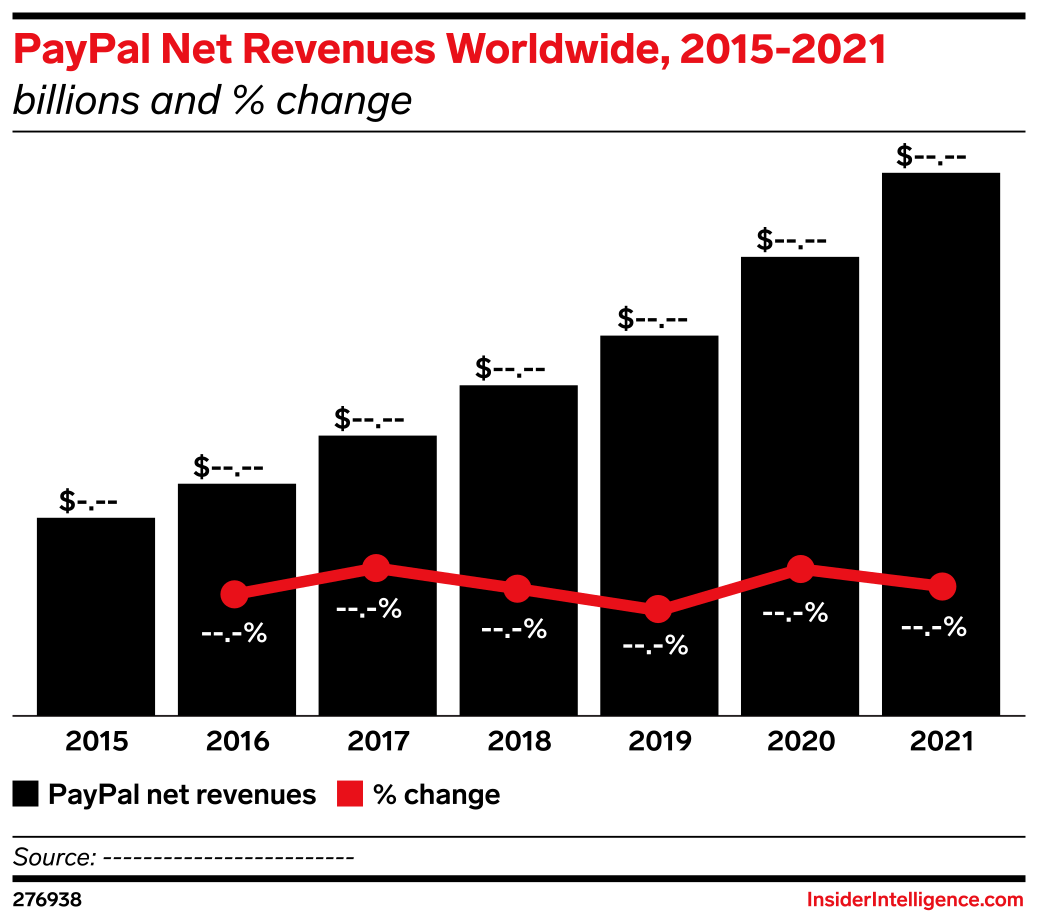 PayPal Net Revenue Worldwide, 2015-2021 (billions and % change) | EMARKETER