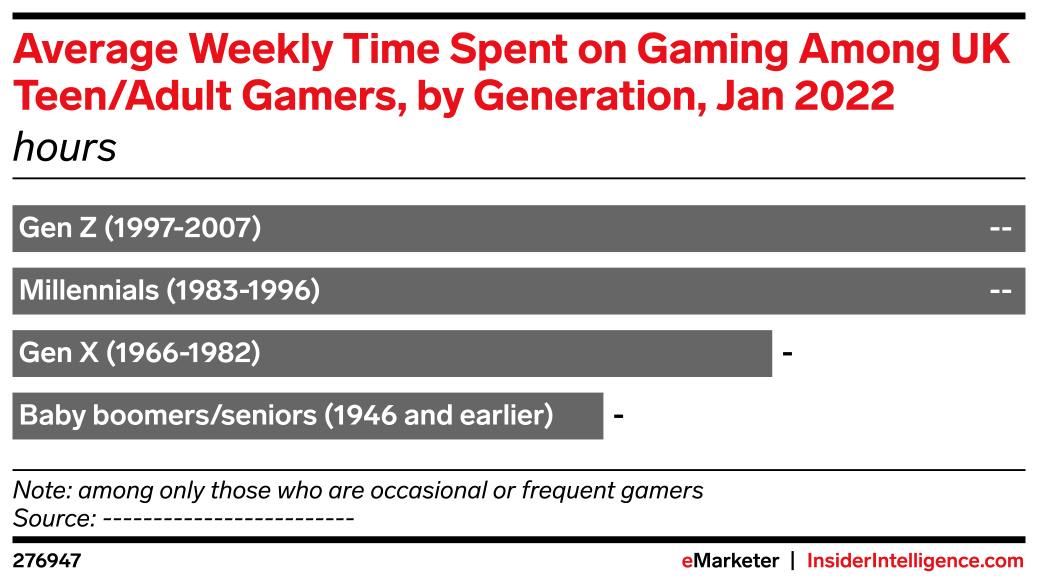 Average Weekly Time Spent on Gaming Among UK Teen/Adult Gamers, by ...