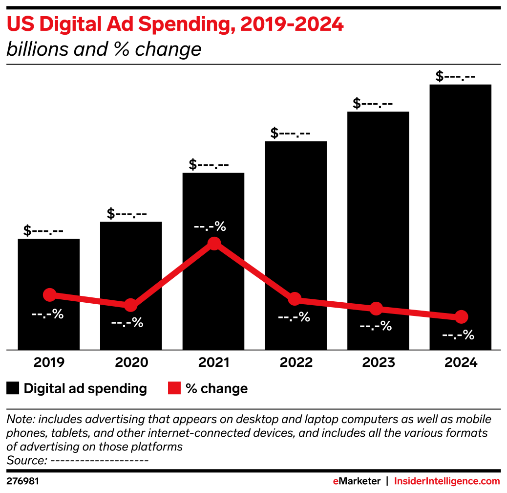 US Digital Ad Spending, 2019-2024 (billions and % change) | EMARKETER