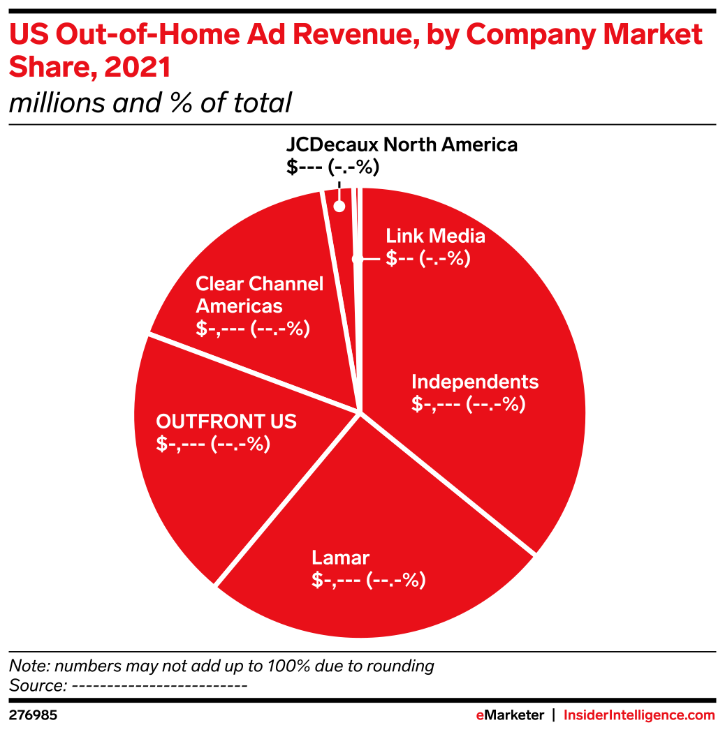 US Out-of-Home Ad Revenue, by Company Market Share, 2021 (millions and ...