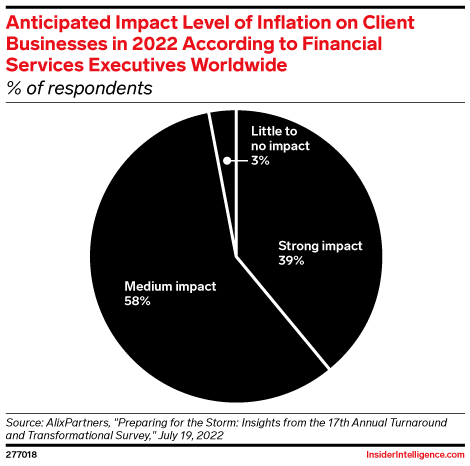 Anticipated Impact Level of Inflation on Client Businesses in 2022 ...
