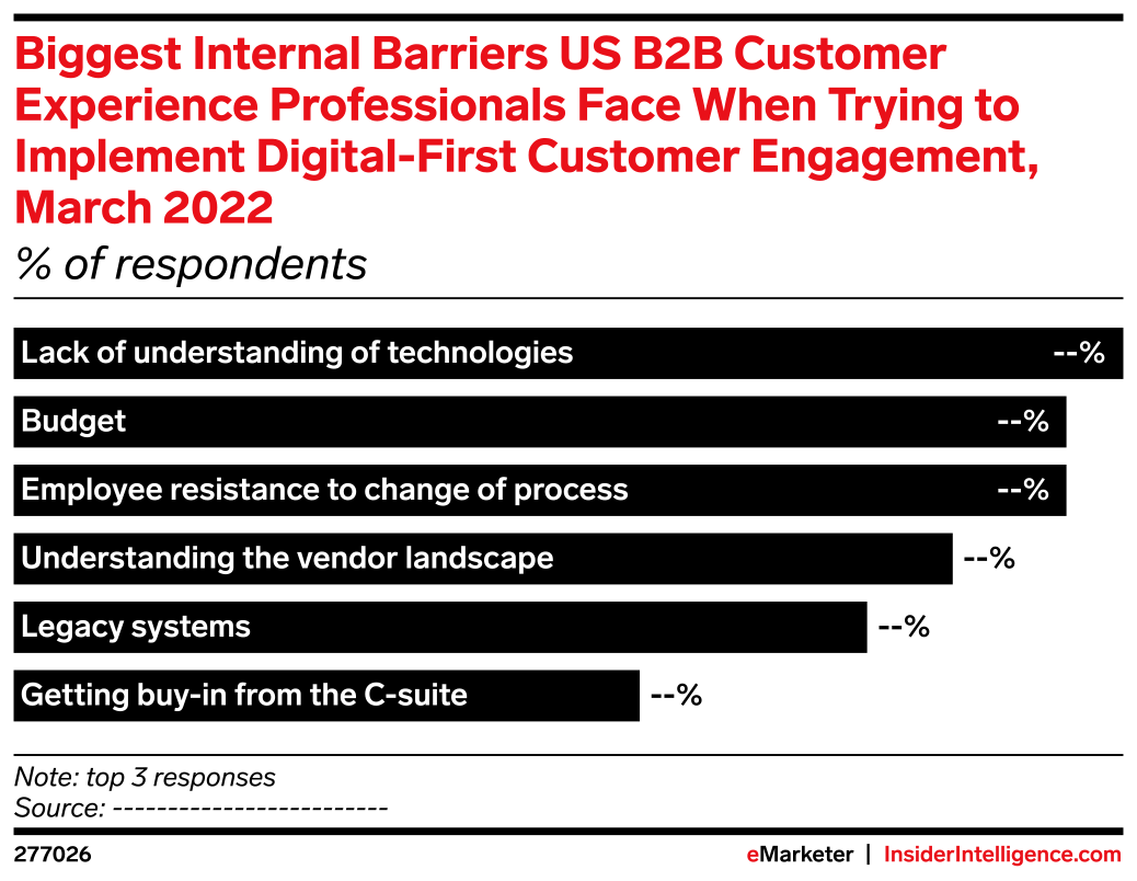 Biggest Internal Barriers US B2B Customer Experience Professionals Face ...
