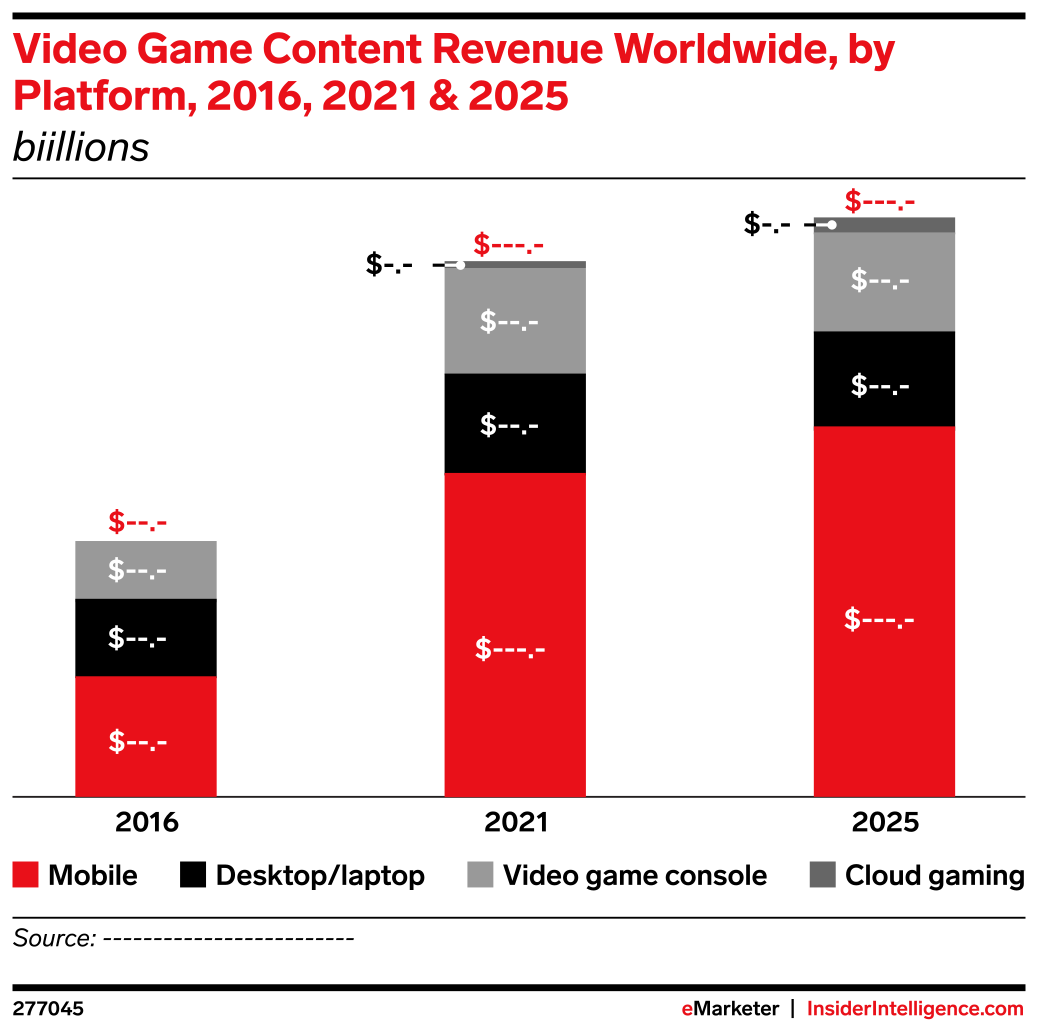 Video Game Content Revenue Worldwide, by Platform, 2016, 2021 & 2025 ...