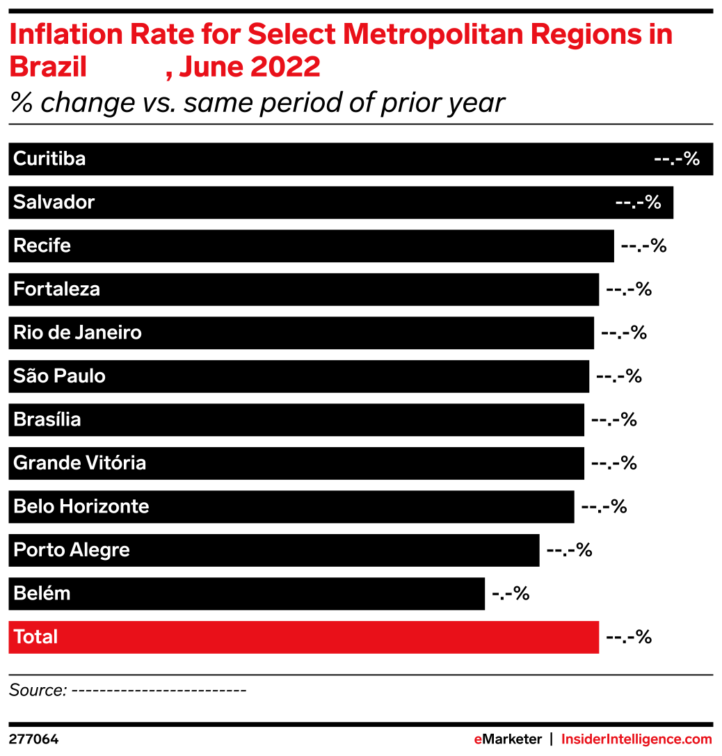 Inflation Rate for Select Metropolitan Regions in Brazil, June 2022 ...